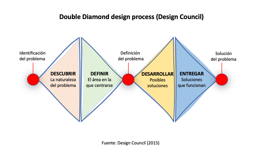 El doble diamante como metodología de innovación – Juan Vicente García ...