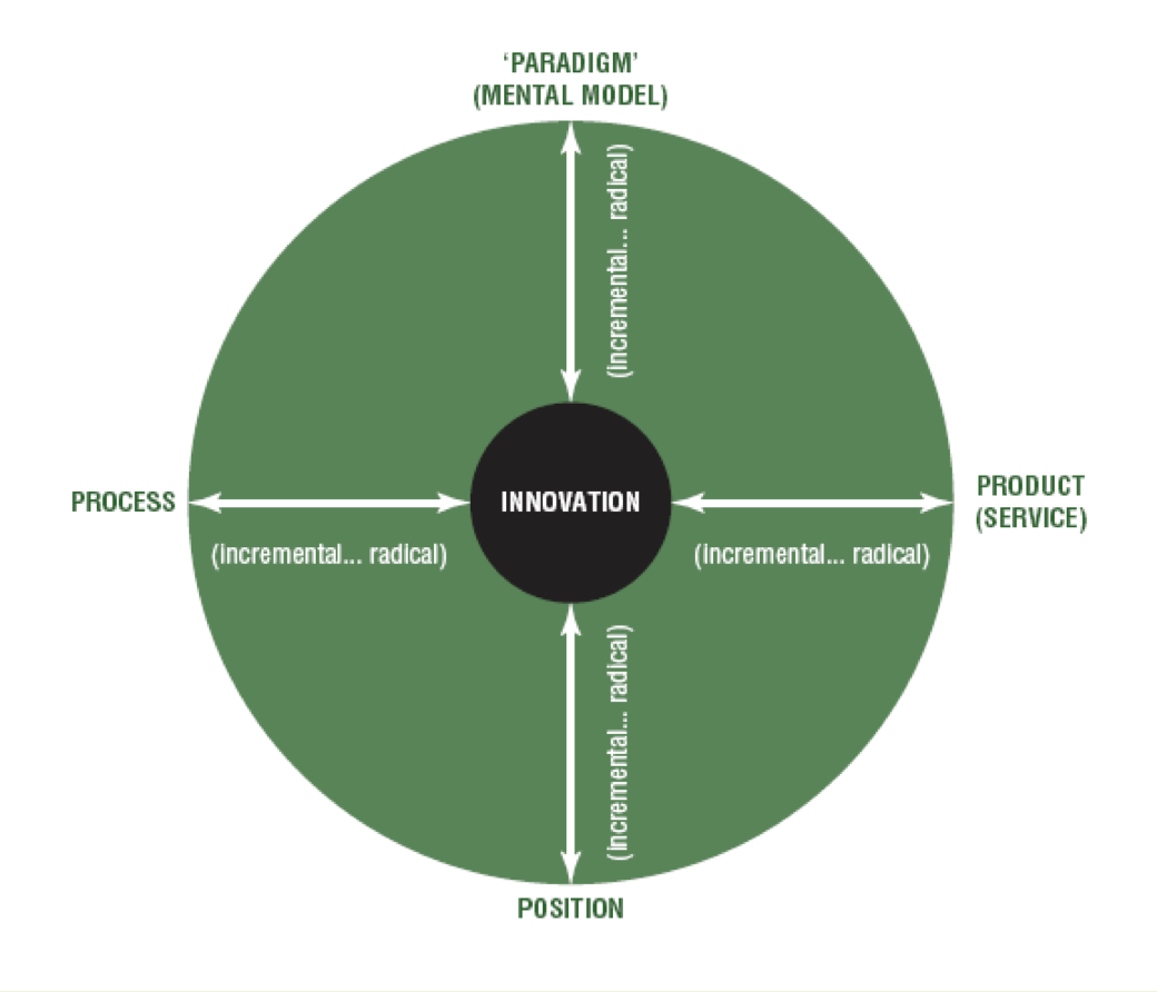 Las 4 P´s del espacio de innovación – Juan Vicente García Manjón PhD