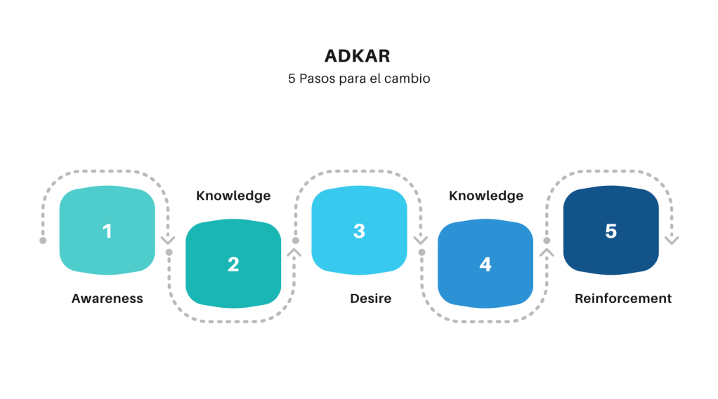 ¿Qué es el modelo ADKAR y cómo puedes usarlo para facilitar el cambio ...