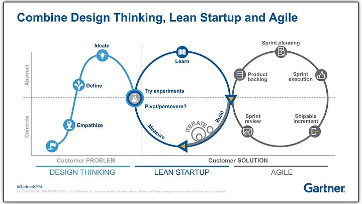 Design Thinking, Lean Startup y Agile: un marco para la innovación ...